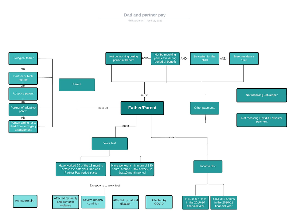 The process behind Rules As Code (RaC) | Salsa Digital